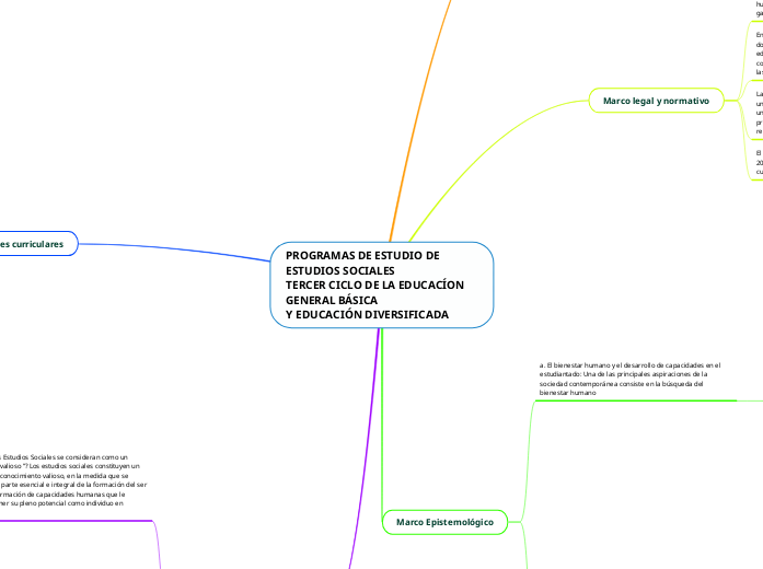PROGRAMAS DE ESTUDIO DE ESTUDIOS SOCIALES ...- Mind Map